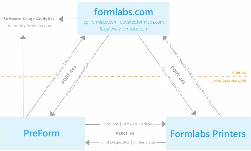 Connectivity and security